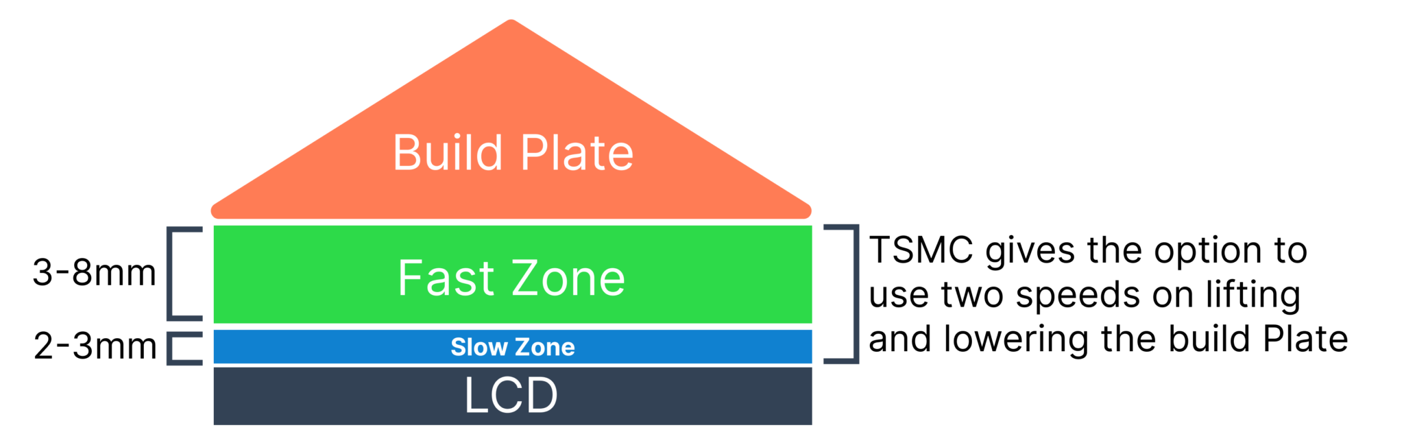 Two Step Motion Control (TSMC) – Lychee Documentation
